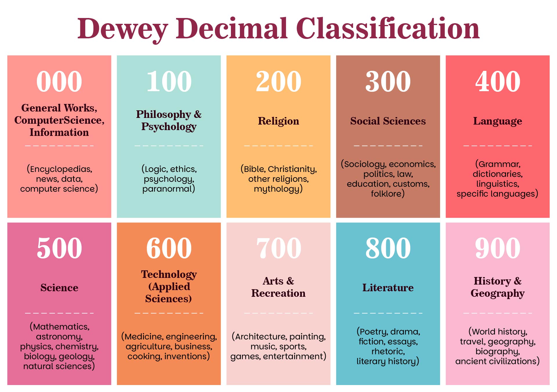 Dewey Decimal System Printable